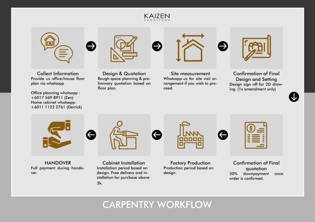 Carpentry Workflow - Kaizen Home Sdn Bhd